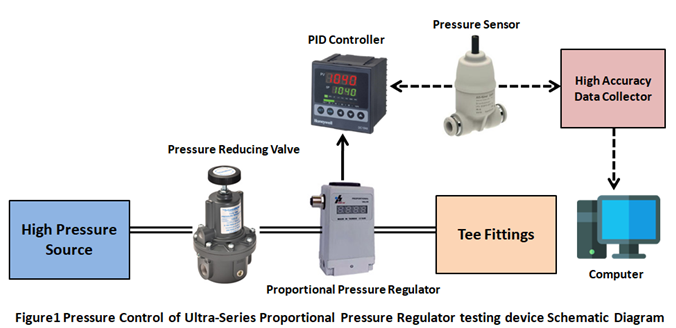 0.1% Ultra-High-Precision Pressure Control Solution in the Range of Gauge Pressure 0.1~0.6MPa ...